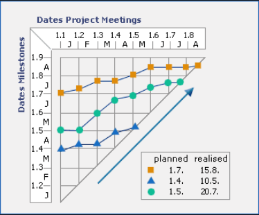 Milestone Trend Analysis (MTA)