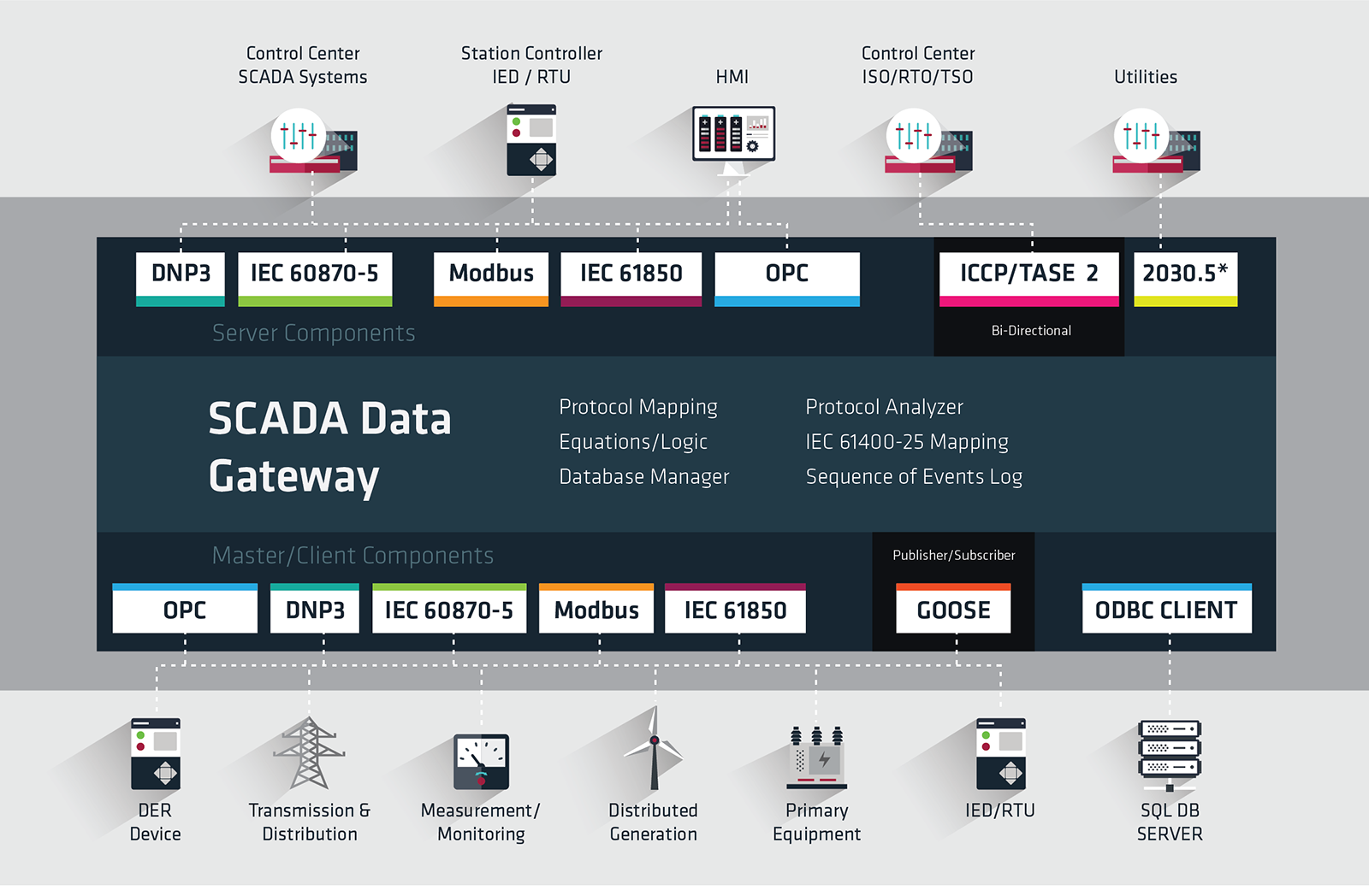 SCADA Data Gateway - Compre agora na Software.com.br