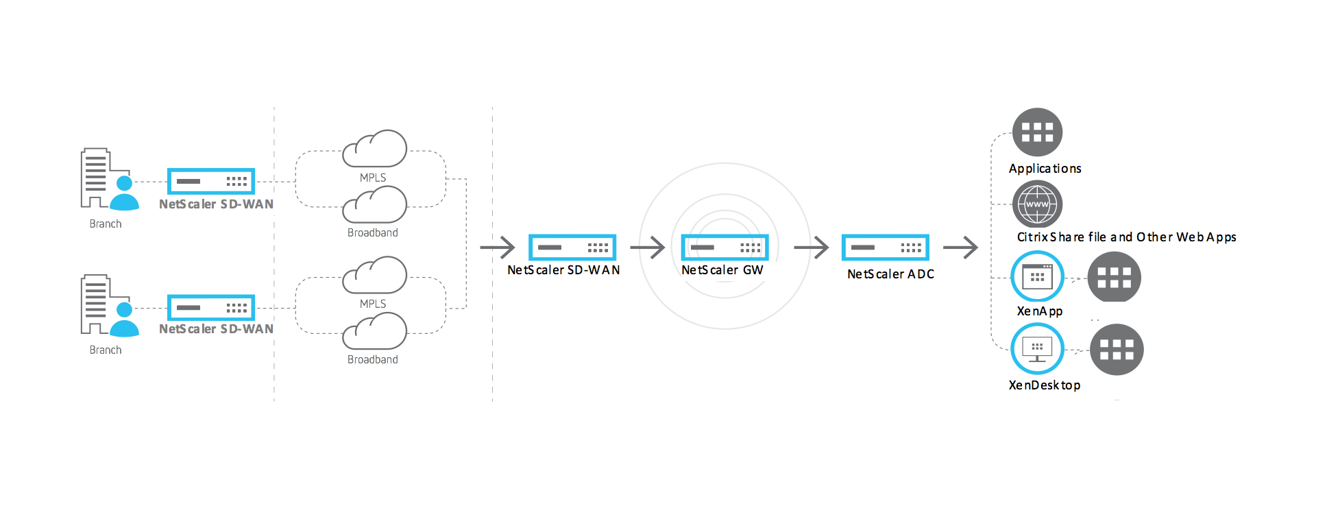 Citrix SD-WAN - Compre agora na Software.com.br