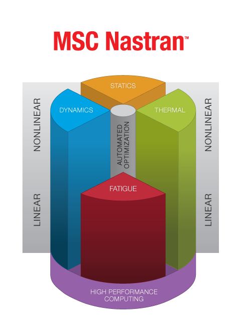MSC Nastran - Compre agora na Software.com.br